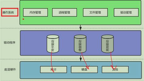 【linux】冯诺依曼体系操作系统 Csdn博客