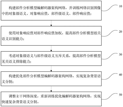 优化部件分析模型编解码器网络及快速语义分割方法与流程