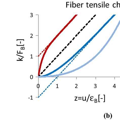 Standard Solid Model Sts A And The Normalized Theoretical Shapes Of