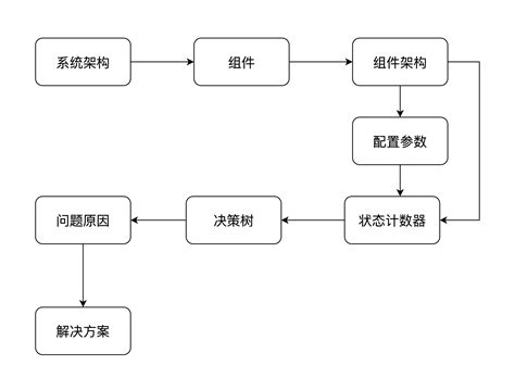 22丨mysql：数据库级监控及常用计数器解析（上） 性能测试实战30讲 极客时间
