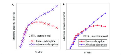 Diagram Of Excess Methane Adsorption And Absolute Adsorption Isotherms