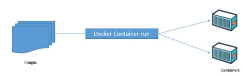 Containerizing An App Dclessons