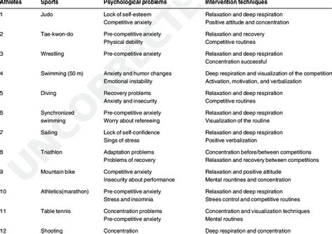 4 Selected Examples Of Psychological Problems And Applied Intervention