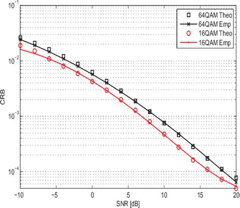 Figure 3 From Crb Derivation And New Code Aided Timing Recovery Technique For Qam Modulated