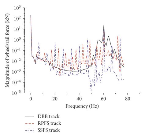 Spectrum Of Wheelrail Forces At The First Wheel Download Scientific