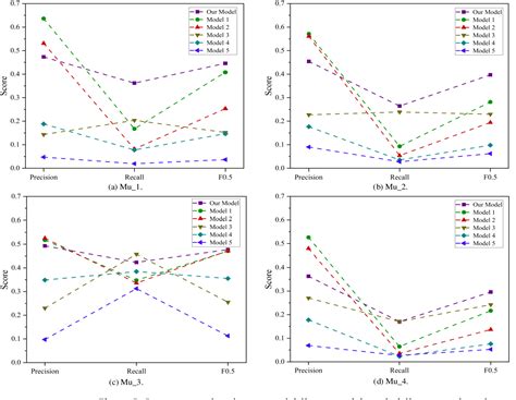 Figure 5 From Grammar Correction For Multiple Errors In Chinese Based