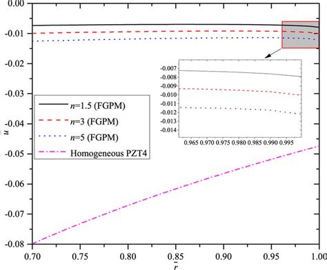 Development Of Radial Displacement Along The Radial Direction With