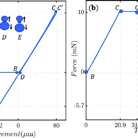 A Sample Experimental Force Displacement And B Force Time Curve Download Scientific Diagram