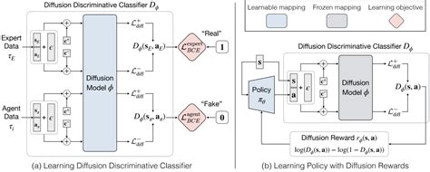 Diffusion Reward Adversarial Imitation Learning Research