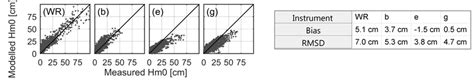6 Modeled Significant Wave Heights Hm0 Compared To Measured