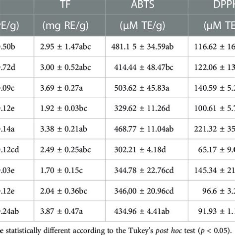 Total Phenolic Content Tpc Total Anthocyanins Ta Total Flavonoids