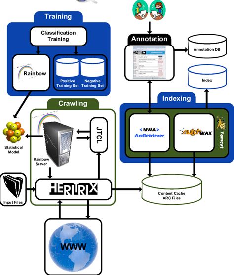 Content Harvesting And Metadata Generation System Download Scientific Diagram