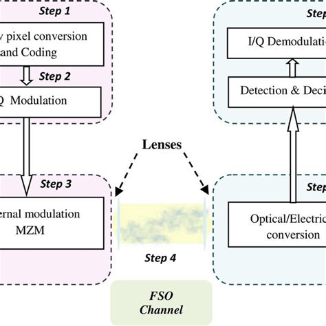 image transmission performance analysis through free space optical