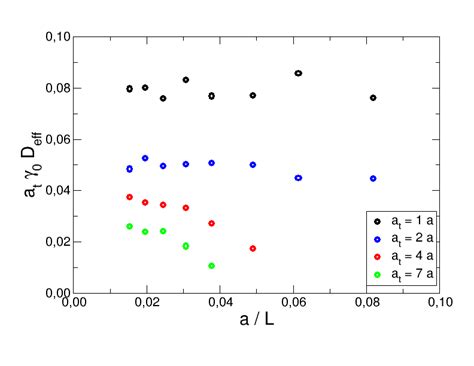 Tracer Self Diffusion Coefficient As Function Of The Inverse Simulation Download Scientific