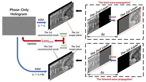 Multi Depth Computer Generated Hologram Based On Stochastic Gradient
