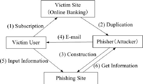 Figure 1 From Visual Similarity Based Phishing Detection Without Victim Site Information