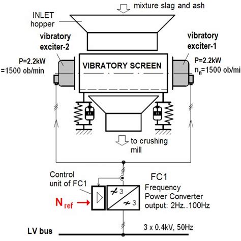 The Block Scheme Of Open Loop Control Sensor Less Of Unbalanced