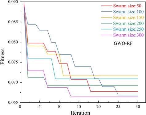 the convergence curve of gwo rf for different swarm sizes download