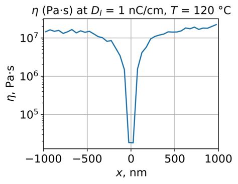 Simulation Of Viscosity Profile Of E Beam Exposed Pmma Layer Download Scientific Diagram