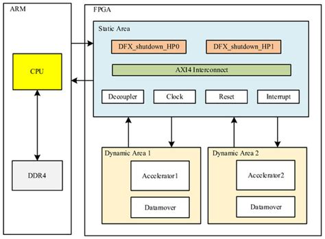 Efficient Dynamic Reconfigurable Cnn Accelerator For Edge Intelligence
