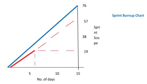 Sprint Burn Down Chart And Sprint Burn Up Chart Leanpitch Blog