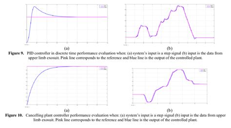 Pid Controller In Continuous Time Performance Evaluation When A Download Scientific Diagram