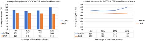 average throughput for aodv vs dsr under black hole attack download