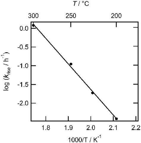 Arrhenius Plot Of The Reaction Rate For The Phase Transition Above B200 Download Scientific
