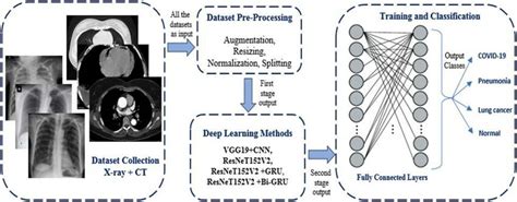 Deep Learning Based On Ct Scan [30] Download Scientific Diagram