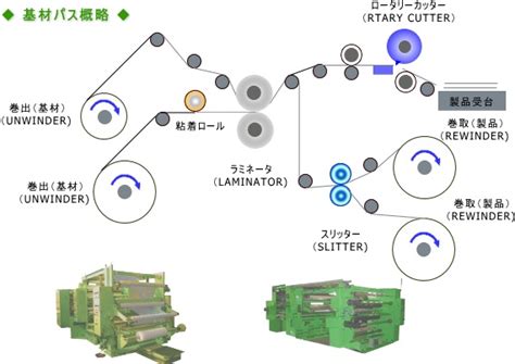 スリット加工、コーティング加工など様々な加工が可能な複合機をご提案します｜有限会社小船鉄工所