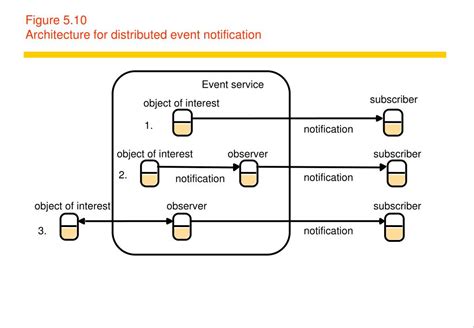 ppt communication between distributed objects powerpoint presentation