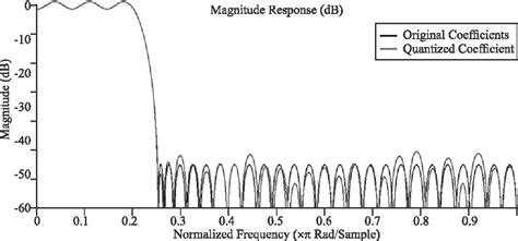 Figure 2 From Ternary And Multi Bit Fir Filter Area Performance