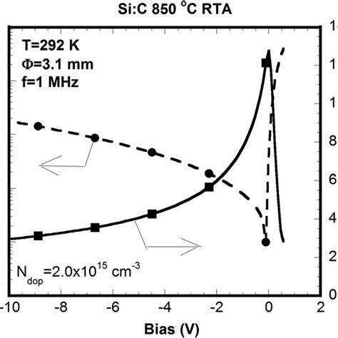Depletion Region Width Versus Reverse Bias For The Sb Diode Of Fig 1 Download Scientific