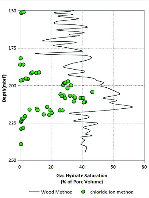 Comparison Of Natural Gas Hydrate Saturation Predicted By Wood Method