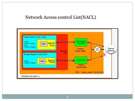 AWS VPC And Components PPTX