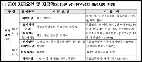 공무원 퇴직 급여 종류 및 명예퇴직 금액 비교 네이버 포스트