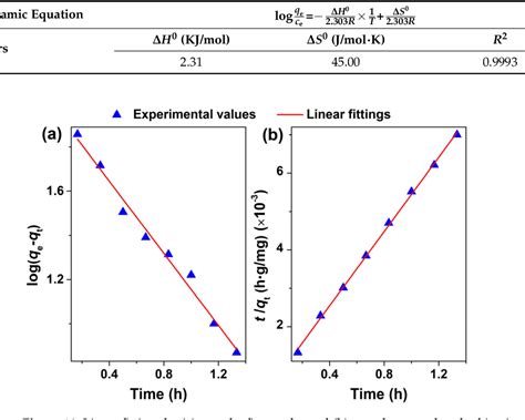 Figure 1 From Network Polymer Modified Superparamagnetic Magnetic Silica Nanoparticles For The