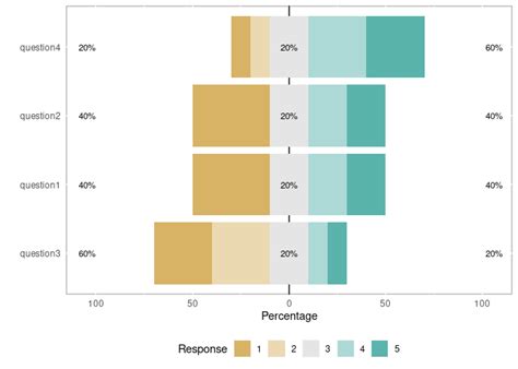 Flipping Likert Scale Colours Tidyverse Posit Community