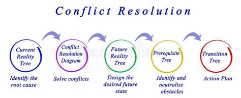 Process Of Conflict Resolution Stock Illustration Illustration Of