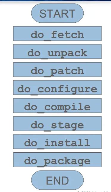 Bitbake Packages Compilation Process Lynxbee Linux Embedded
