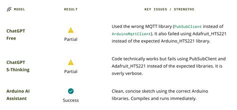 Arduino Ai Assistant Vs Chatgpt Which One To Use For Your Projects Arduino Blog