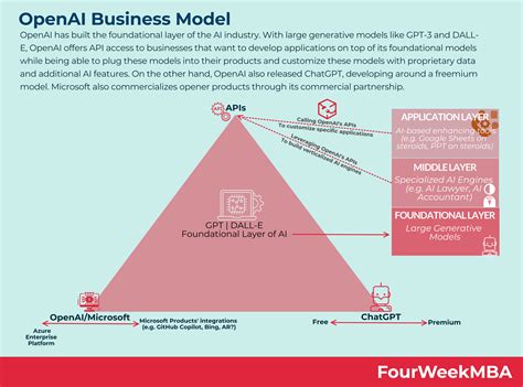 openai organizational structure fourweekmba