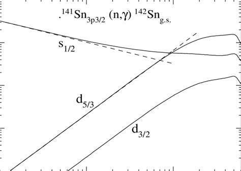 The Calculated Direct Neutron Capture Cross Sections Of 141 Sn Plotted