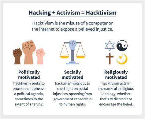 Hacktivism An Overview Plus High Profile Groups And Examples Norton
