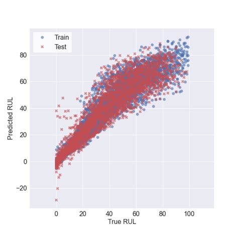 Parity Plot For The Inception Based Model Download Scientific Diagram