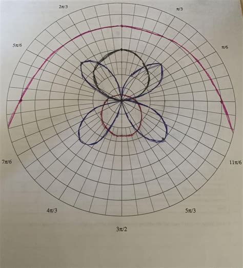 Ti84 Showing Wrong Graph Someone Please Help Me 😢😢😭 Rdesmos