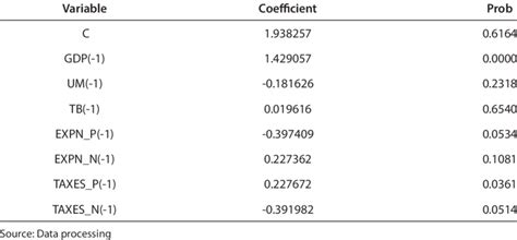 Nardl Estimation Result Download Table