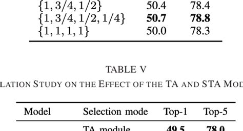 Table V From Spatial Temporal Pyramid Graph Reasoning For Action