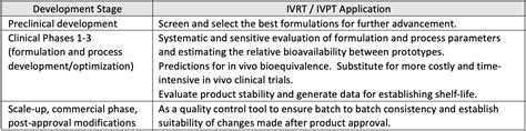 Ivrt And Ivpt Pivotal Tools In Topical Product Development Vici Health Sciences