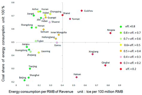 Efficiency Values Depending On Energy Consumption Structure And Energy Download Scientific